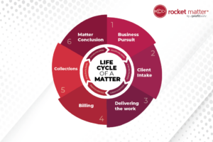 Boost Your Law Firm’s Productivity Throughout the Client Lifecycle with ...